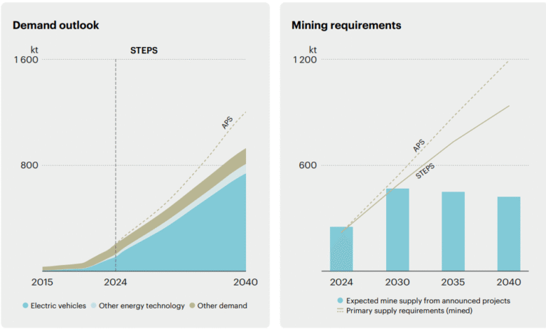 China’s Grip on Lithium Tightens as Global Supply Struggles to Keep Up