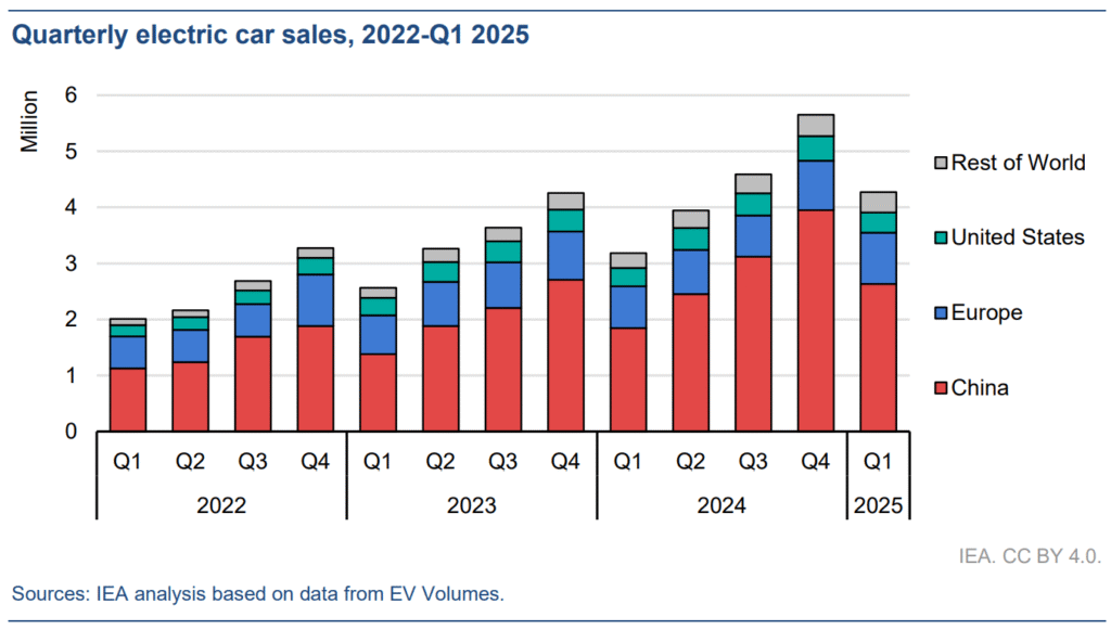 2025 EV Sales Surge: Which Countries Are Winning the Electric Race?
