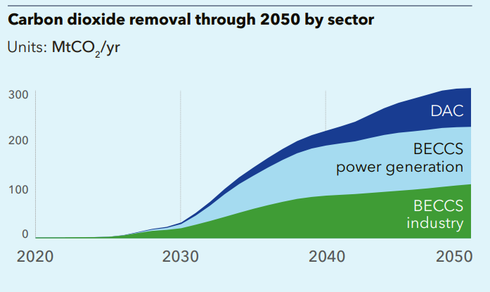 Global Investment in CCS Surges Toward $80 Billion as Climate Goals ...
