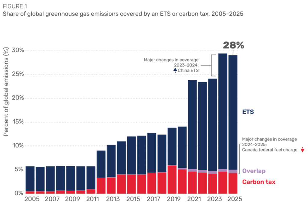 EU Carbon Prices Hit Highest Since August 2023: What Causes The Surge?