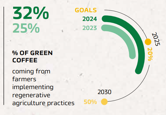 How Nestlé's Nescafé Hits Coffee Sustainability Goals Early: A Climate ...