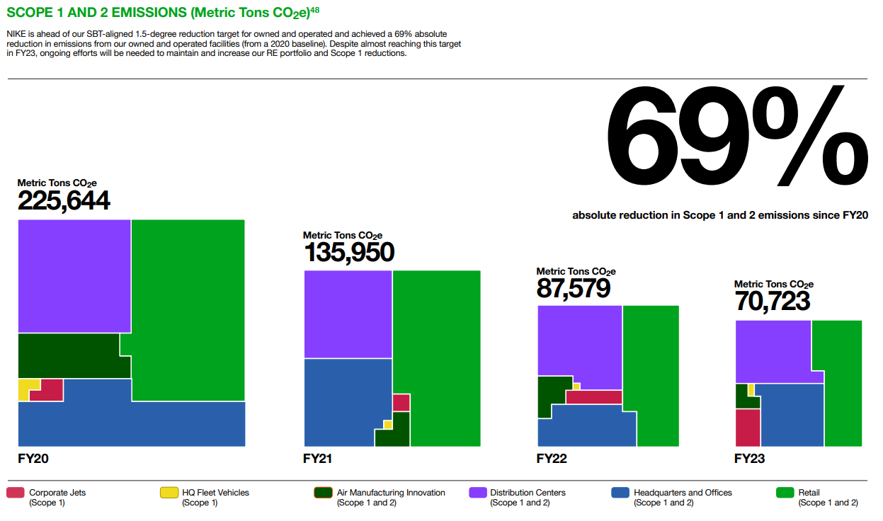 Nike (NKE Stock) Scores Big: Earnings Surprise and Climate Goals in ...