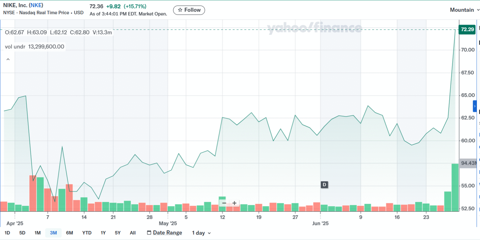 Nike’s Green Leap: Cutting Carbon, Boosting NKE Stock and Net Zero Goals