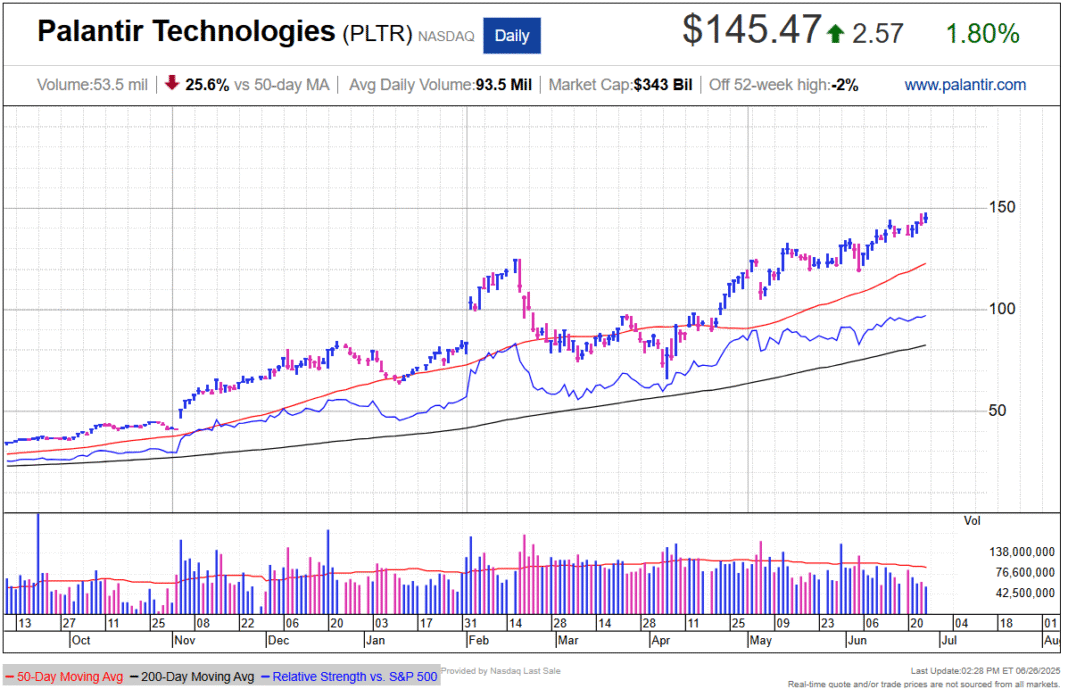 Palantir (PLTR) Stock Hits New Record with $100M Nuclear and AI Platform Deal • Carbon Credits