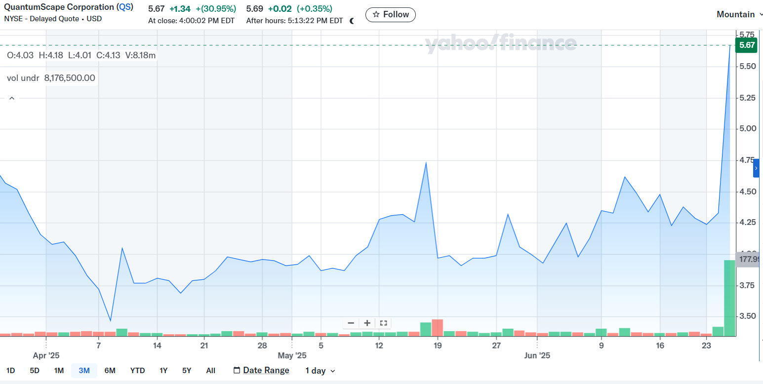 QuantumScape (QS) Stock Surges 35% as EV Battery Technology Drives ...