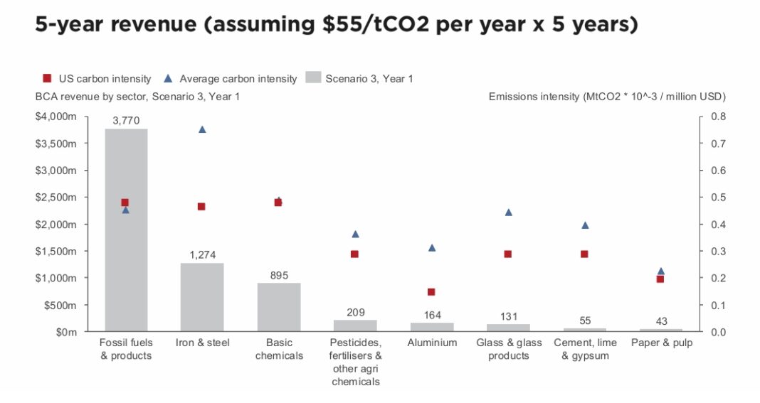 Harvard Says U.S. CBAM Could Deliver $200 Billion—and a Cleaner Future ...