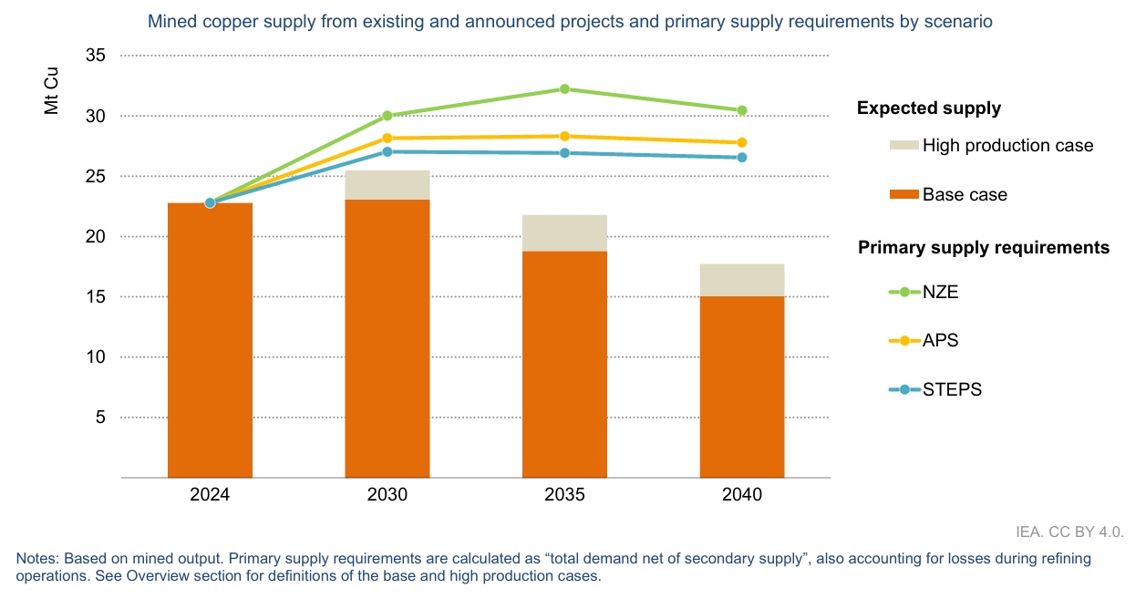 Copper Demand Set to Hit 37M Tonnes by 2050—Can Supply Keep Up ...