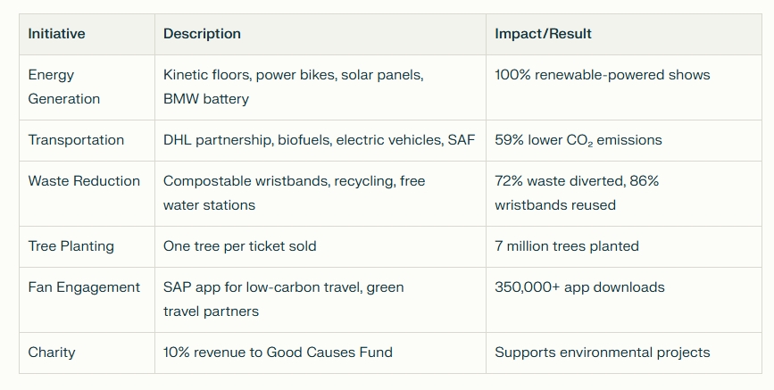 A Sky Full of Green: Coldplay’s EcoRecords Leading Music Sustainability ...