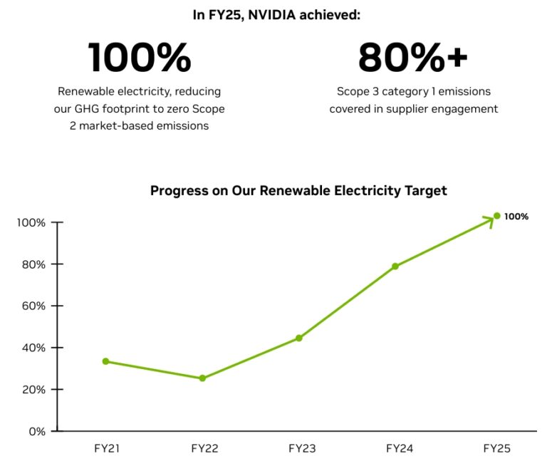 NVIDIA Controls 92% of the GPU Market in 2025 and Reveals Next Gen AI ...