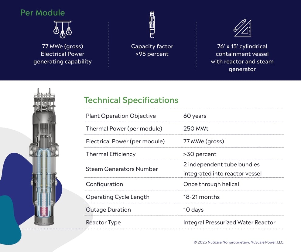 NuScale Secures NRC Approval for 77 MWe SMR Design, Advancing U.S ...