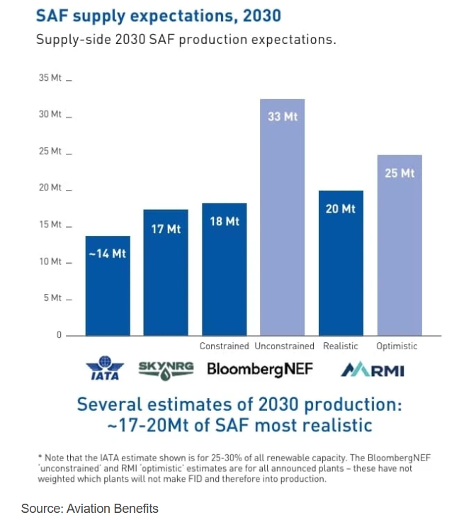 Doubling SAF Production by 2025: IATA’s Push for Greener Skies Still ...