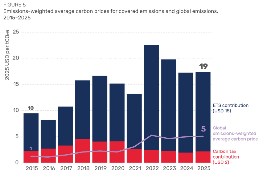 Global Carbon Pricing and Revenues: How Carbon Markets Hit Over $100 ...