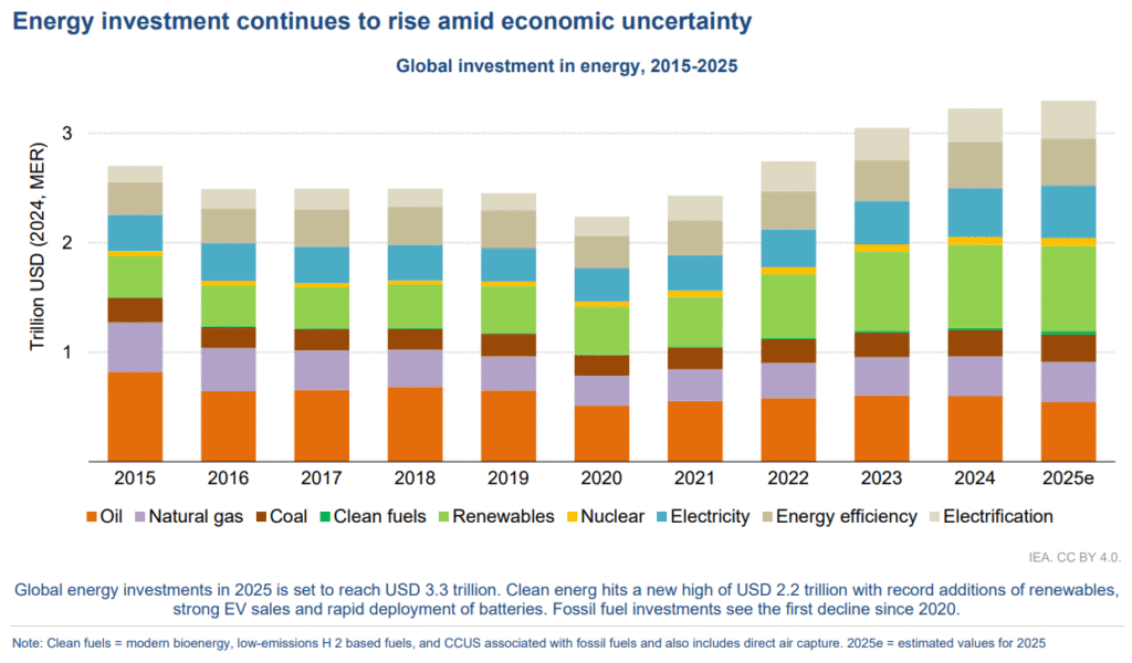 Macquarie Raises $3B Energy Transition Fund to Boost the Net-Zero ...