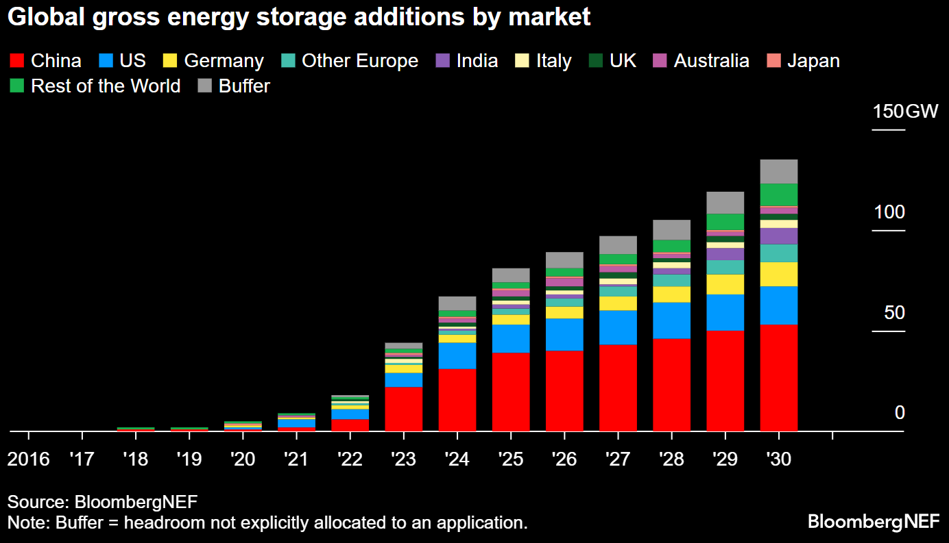 Spain’s €700 Million Plan to Boost Energy Storage and Renewable Power