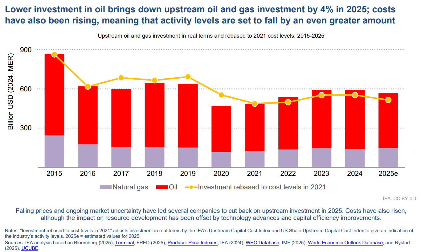 Clean Energy Beats Fossil Fuel in Historic $3.3T Global Energy ...