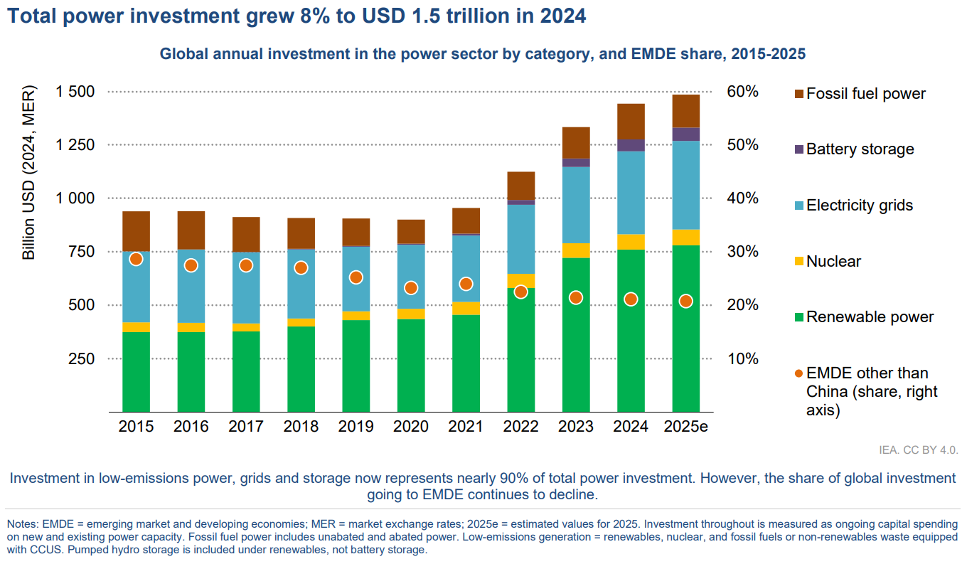 Clean Energy Beats Fossil Fuel in Historic $3.3T Global Energy ...