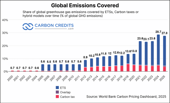 Carbon Credit Prices Today 2026 | Live Chart, EU ETS & VCM