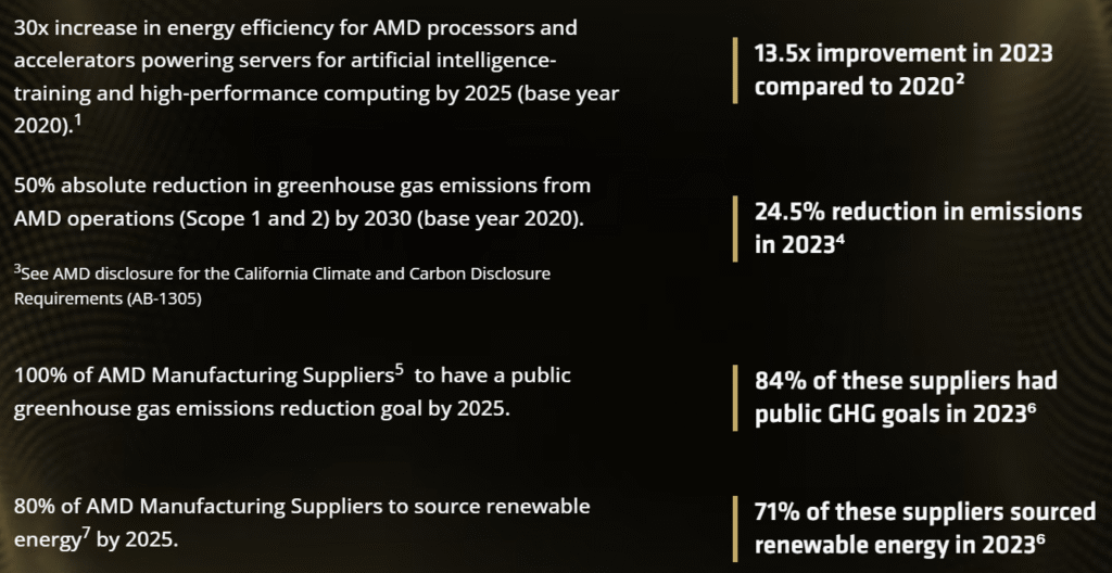 AMD Stock Soars: Can ESG and Net-Zero Momentum Sustain the Rally ...