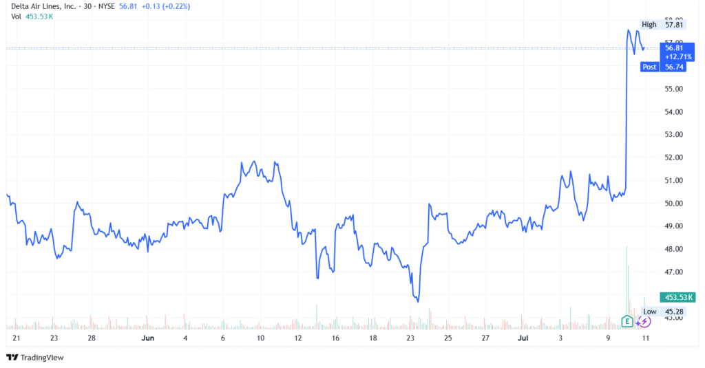 Delta Air Lines' (DAL) Strong Earnings Spark Airline Stocks Rally, And ...