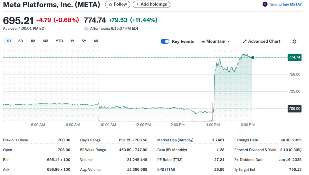 Facebook Owner Meta Stock Surges After Beating Q2 Forecasts and ...