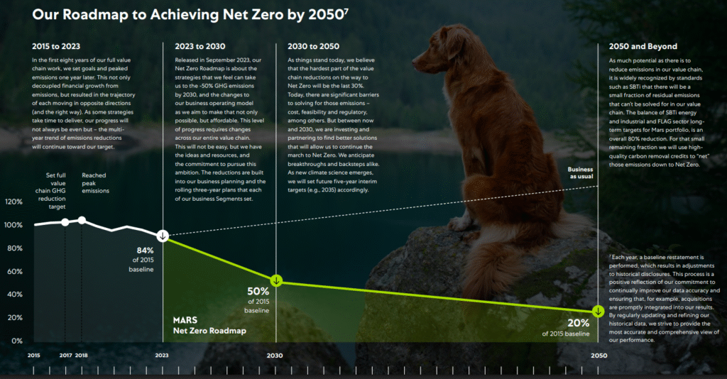 Mars Invests $250M in Sustainable Innovations to Boost Net Zero Journey ...