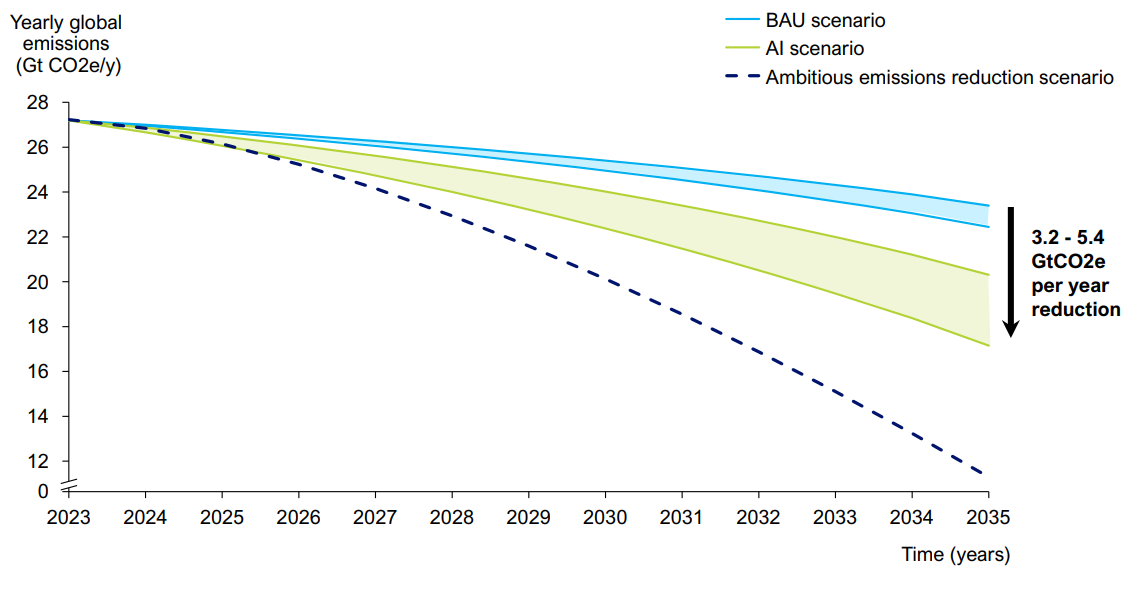 Study Shows How AI Can Cut Over 5 Billion Tons of Carbon Emissions in 3 ...