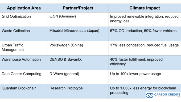 D-Wave Quantum (QBTS Stock) Powers Climate Action Through Quantum ...