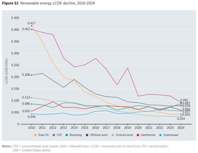 Solar Surge and Wind Wins: 2024’s Renewable Energy Boom Breaks All ...