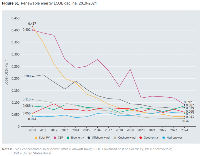 Solar Surge and Wind Wins: 2024’s Renewable Energy Boom Breaks All ...