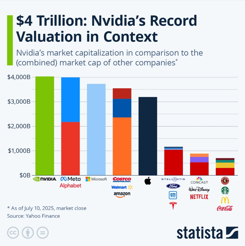 NVIDIA (NVDA Stock) Hits $4 Trillion, Igniting ESG Investment Momentum ...