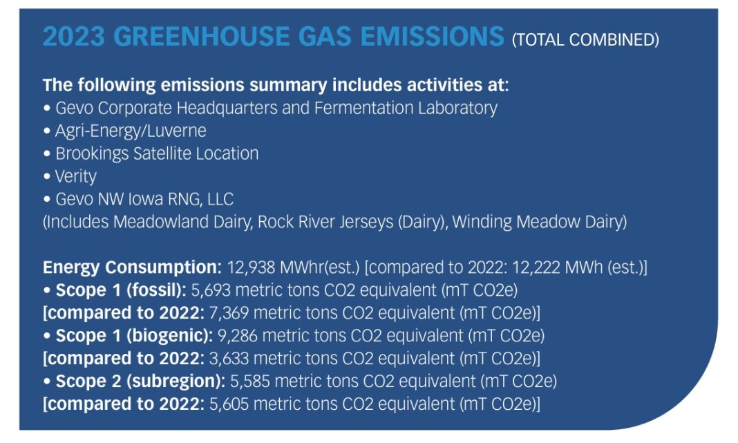 Gevo Stock Surges 65% as Carbon Credits Bring in First-Ever Profits