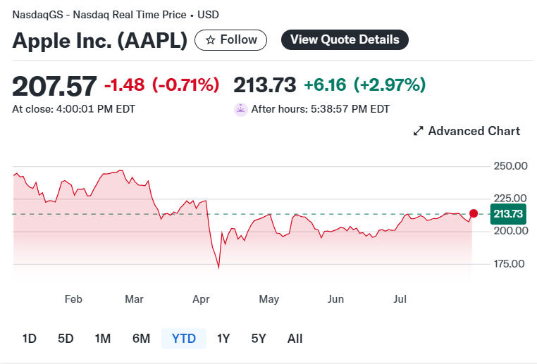 Apple (AAPL Stock) Rings Up $94B Q3 Win Fueled by iPhones, AI Push, and ...
