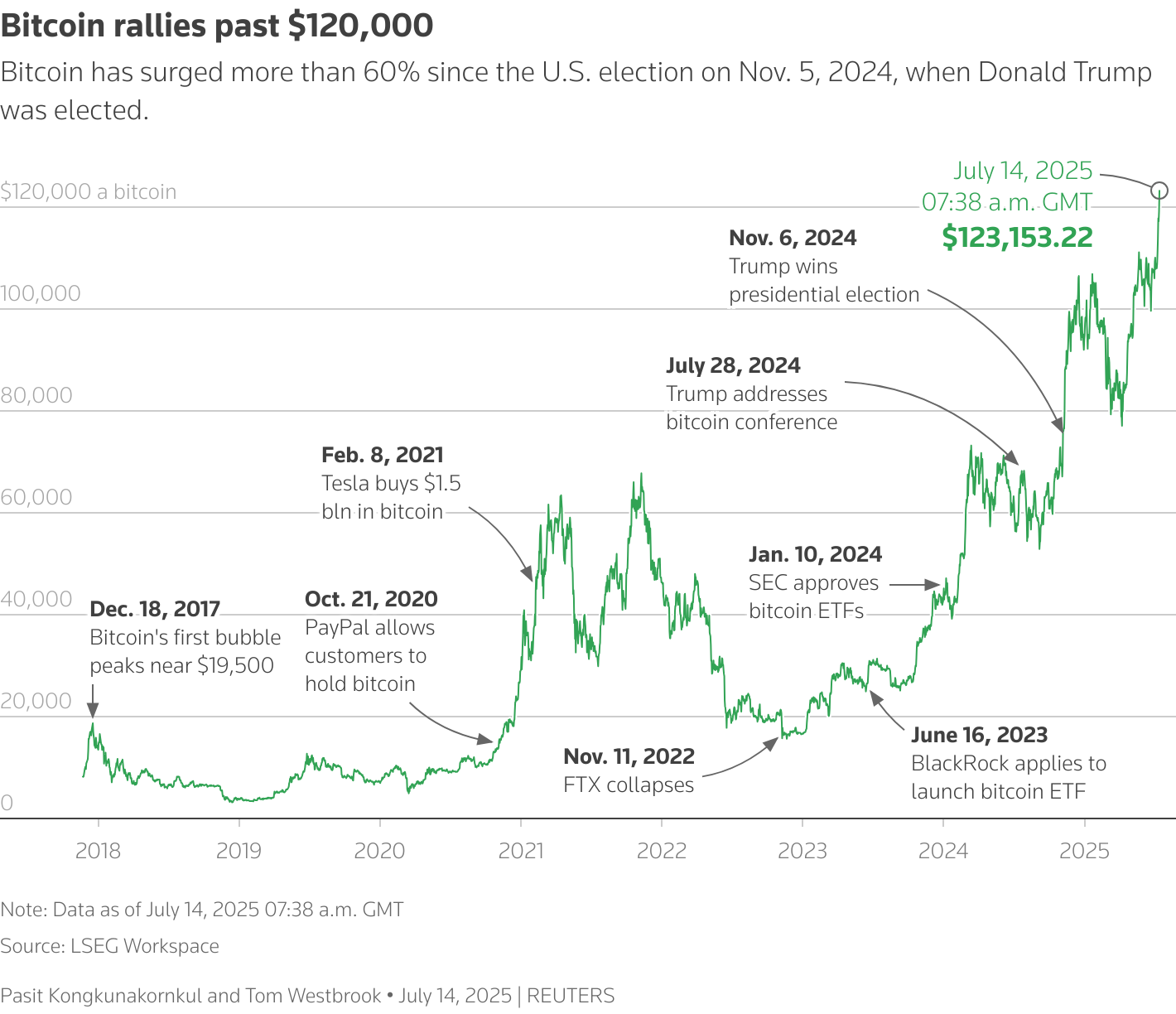 Bitcoin Hits All-Time High, But Will Its Carbon Footprint Cloud the Rally?