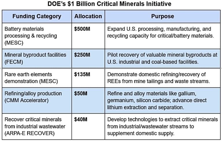 U.S. DOE Reveals $1B Funding to Boost Critical Minerals Supply Chain