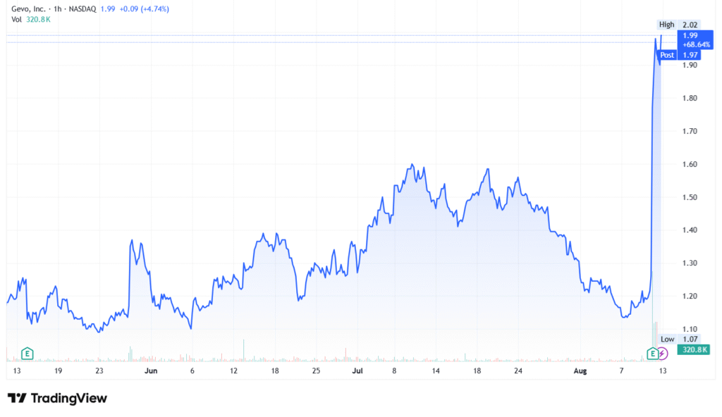 Gevo Stock Surges 65% as Carbon Credits Bring in First-Ever Profits