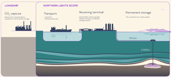 World’s First Commercial CCS Plant Owned by Shell, Equinor, and ...