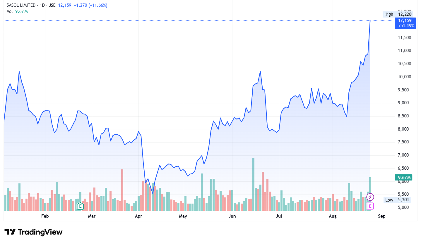 Sasol’s (SSL) Stock Rises on Profits, Carbon Credit Surge, and Net-Zero ...