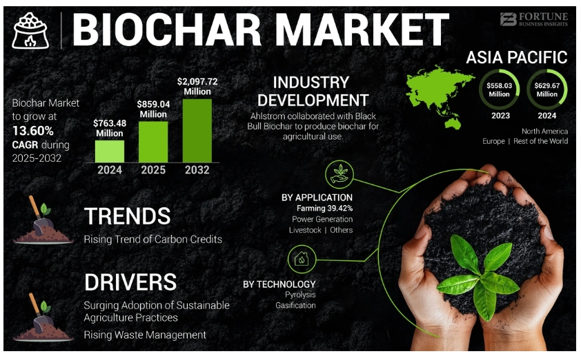 ICVCM Backs Verra’s Biochar and IFM Methods as High-Integrity Climate ...