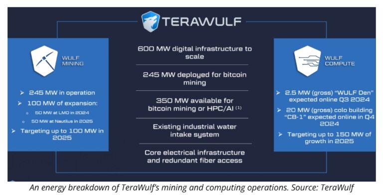 Bitcoin Miner TeraWulf (WULF) Stock Rallies as Google Backs $3.2B AI ...