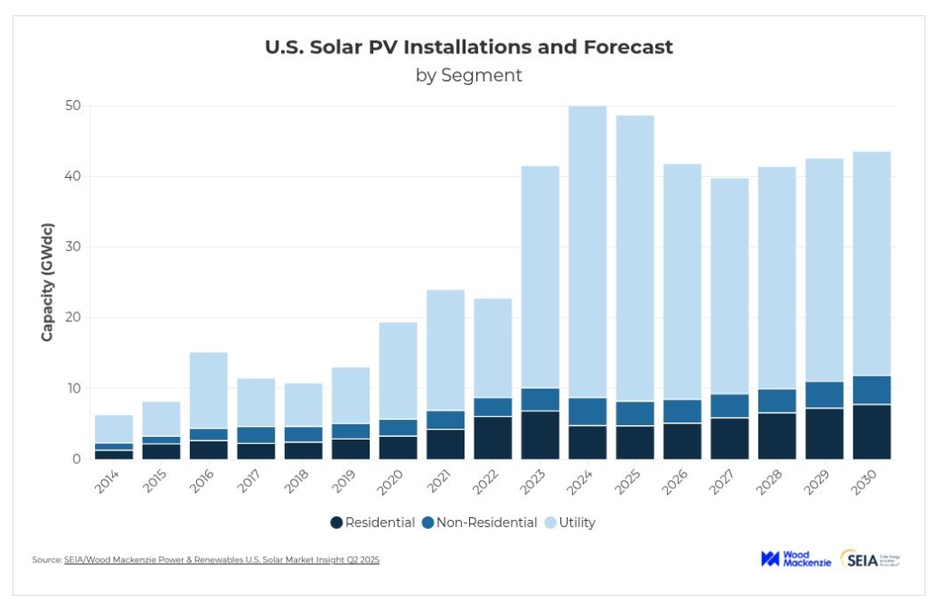 U.S. Residential Solar in 2025: Market Slowdown Now, but 2050 Forecast ...