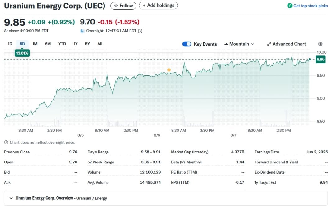 UEC Stock Surges as Sweetwater Uranium Project Gets Federal Fast-Track ...