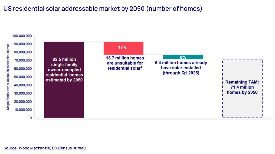 U.S. Residential Solar in 2025: Market Slowdown Now, but 2050 Forecast ...