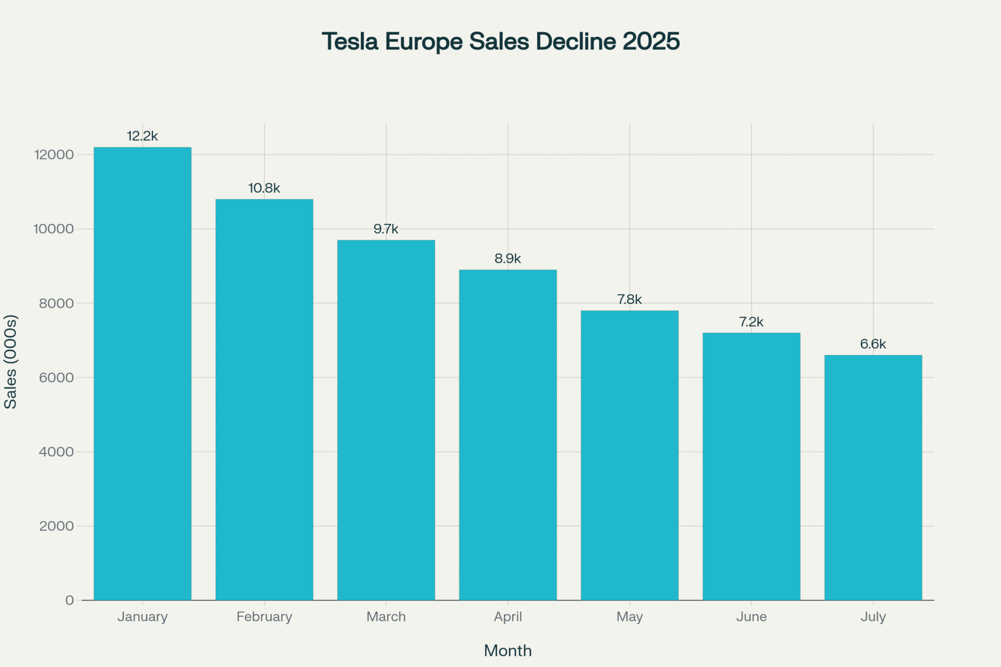Tesla’s Europe Sales Crash 40% in July as BYD Surges Ahead Again ...