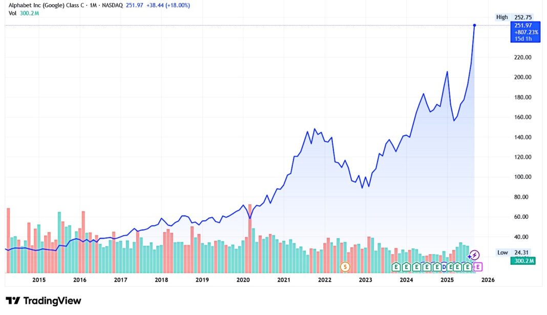 Google Hits $3 Trillion and Stock Surges to All-Time High: What About ...