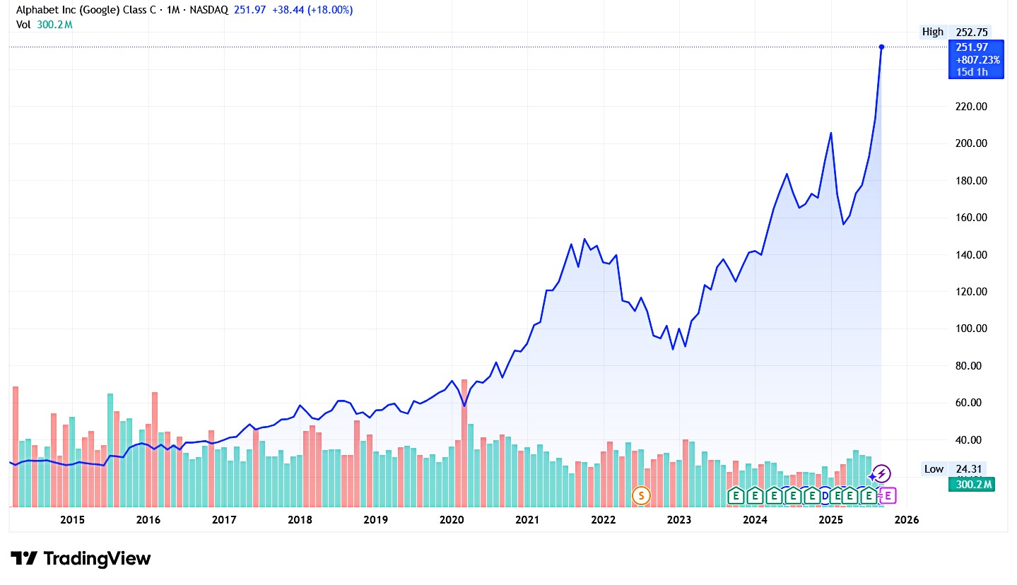 Google Hits $3 Trillion and Stock Surges to All-Time High: What About ...