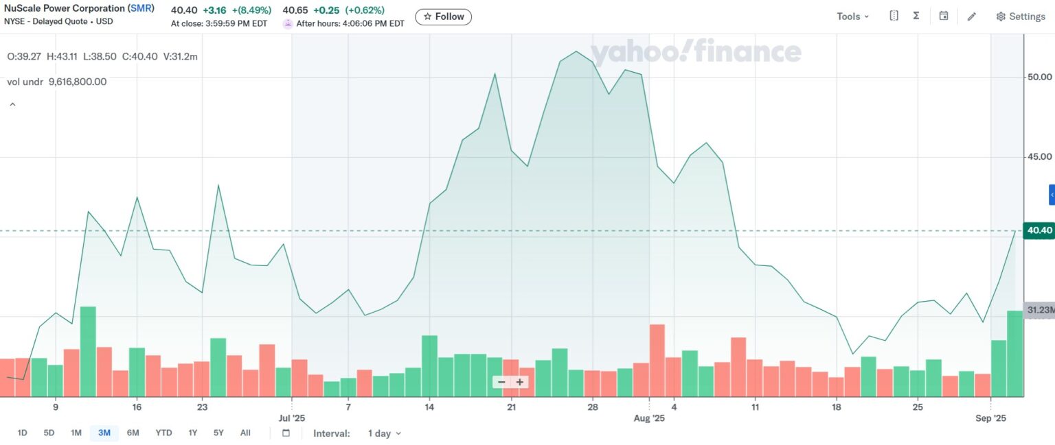 NuScale Power Stock Surges After U.S. Biggest SMR Nuclear Deal