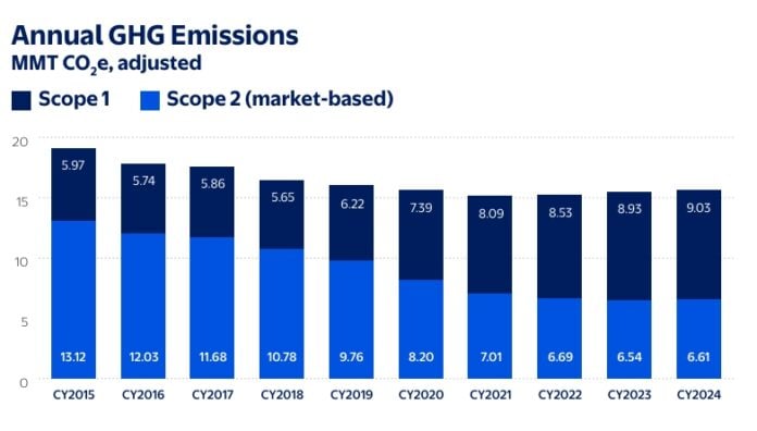 Why Walmart Stock (WMT) Is at the Forefront of ESG Investing ...