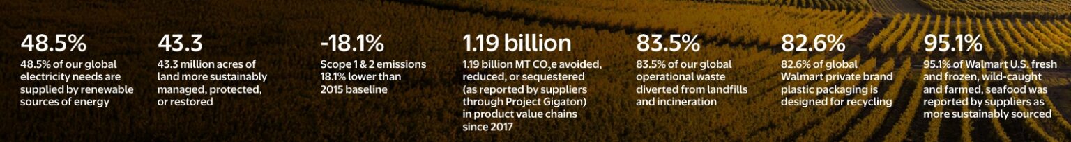 Why Walmart Stock (WMT) Is at the Forefront of ESG Investing ...