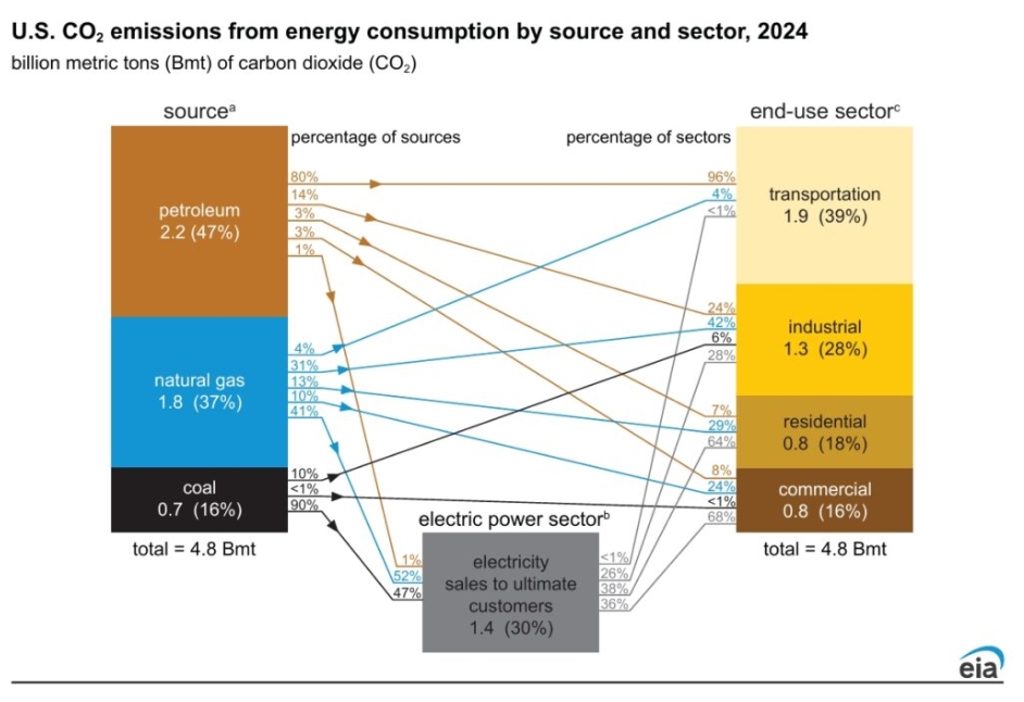 U.S. EPA’s $2.4 Billion Deregulation Plan: How Ending Greenhouse Gas ...
