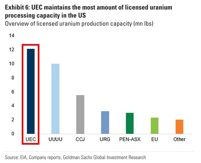 Uranium Energy Corp (UEC) Stock: Nuclear Power Boom and U.S. Uranium ...